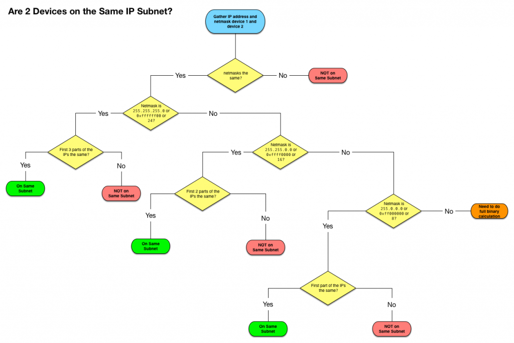 TTT Part 25 of n – IP Subnets : Bart Busschots